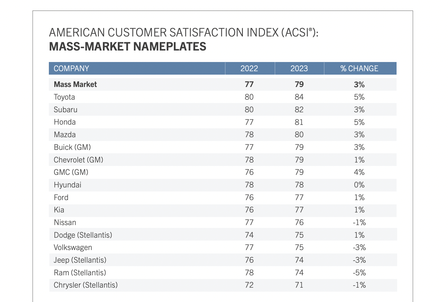Tesla Ranked Top U.S. Automaker On American Customer Satisfaction Index ...